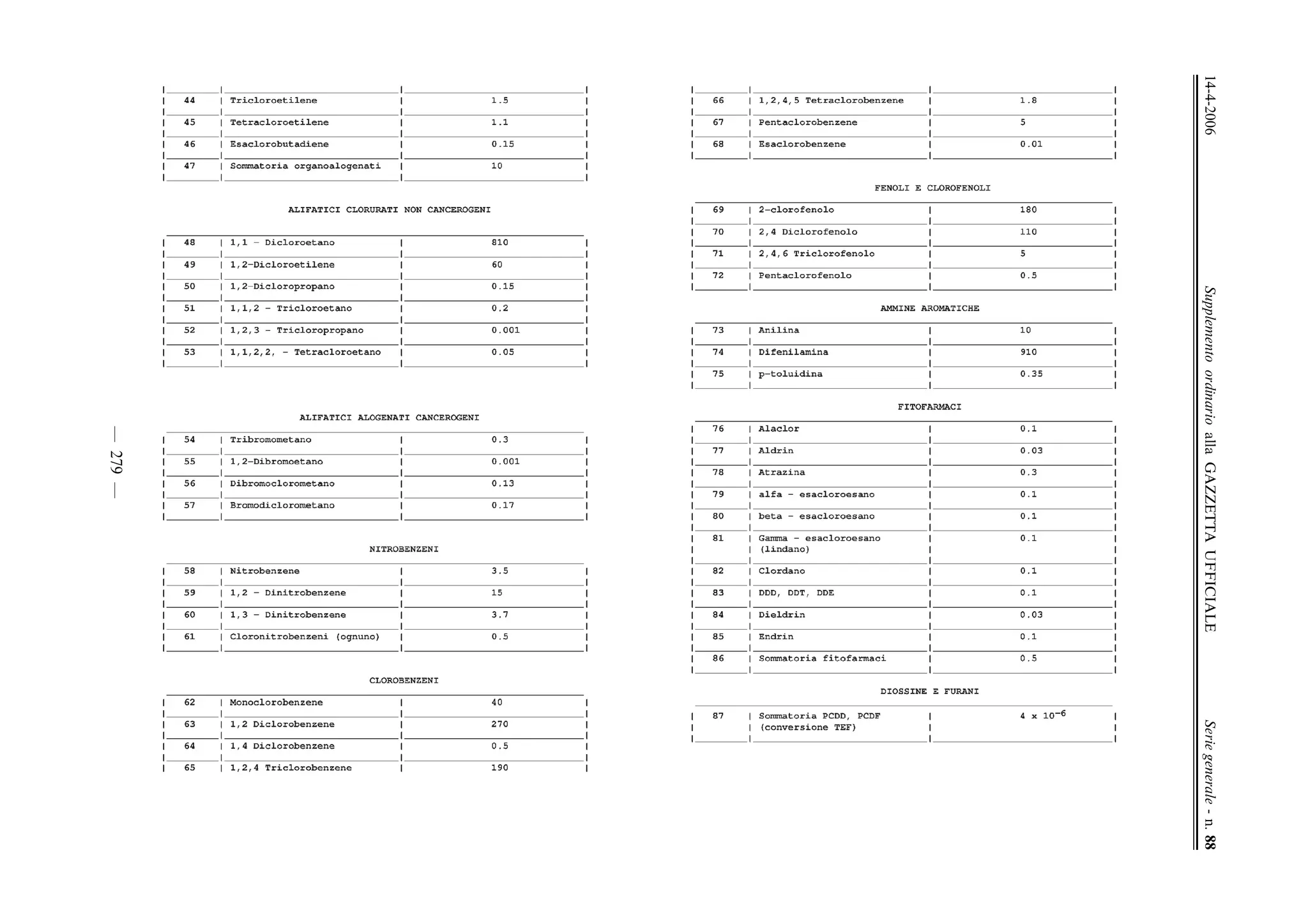 DLgs 152/2006 Allegati ii iii-iv-v bonifiche | PDF