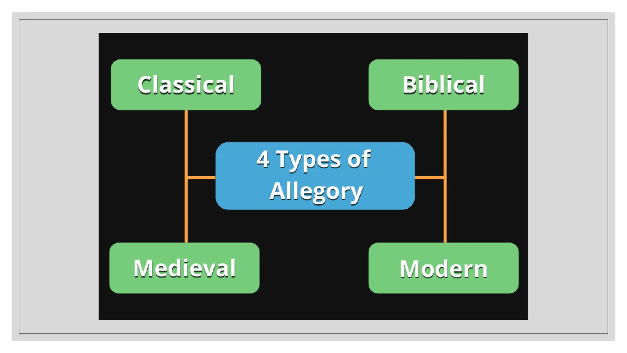 literary Allegory lesson and comparisons | PPT