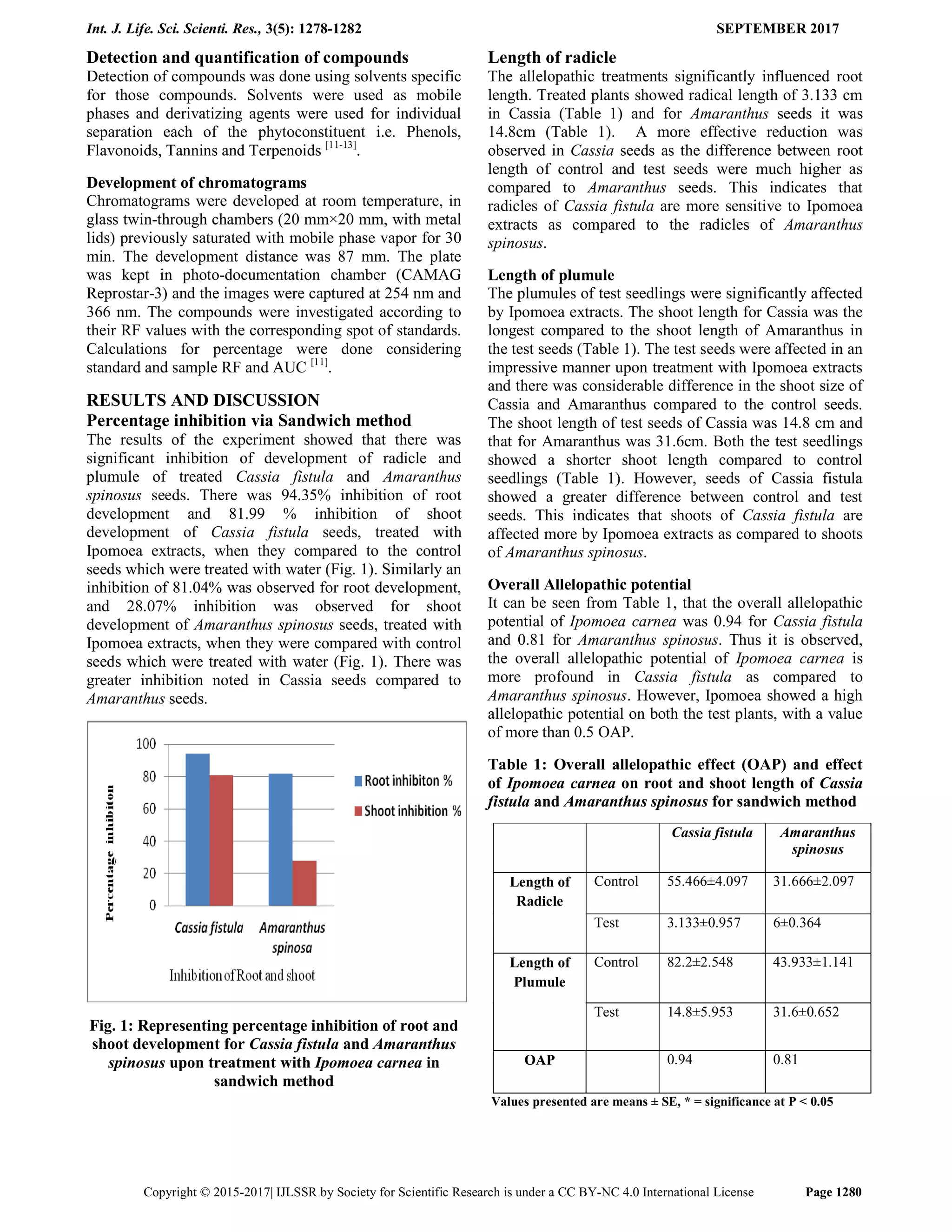 Allelopathic Potential and HPTLC Analysis of Ipomoea carnea | PDF