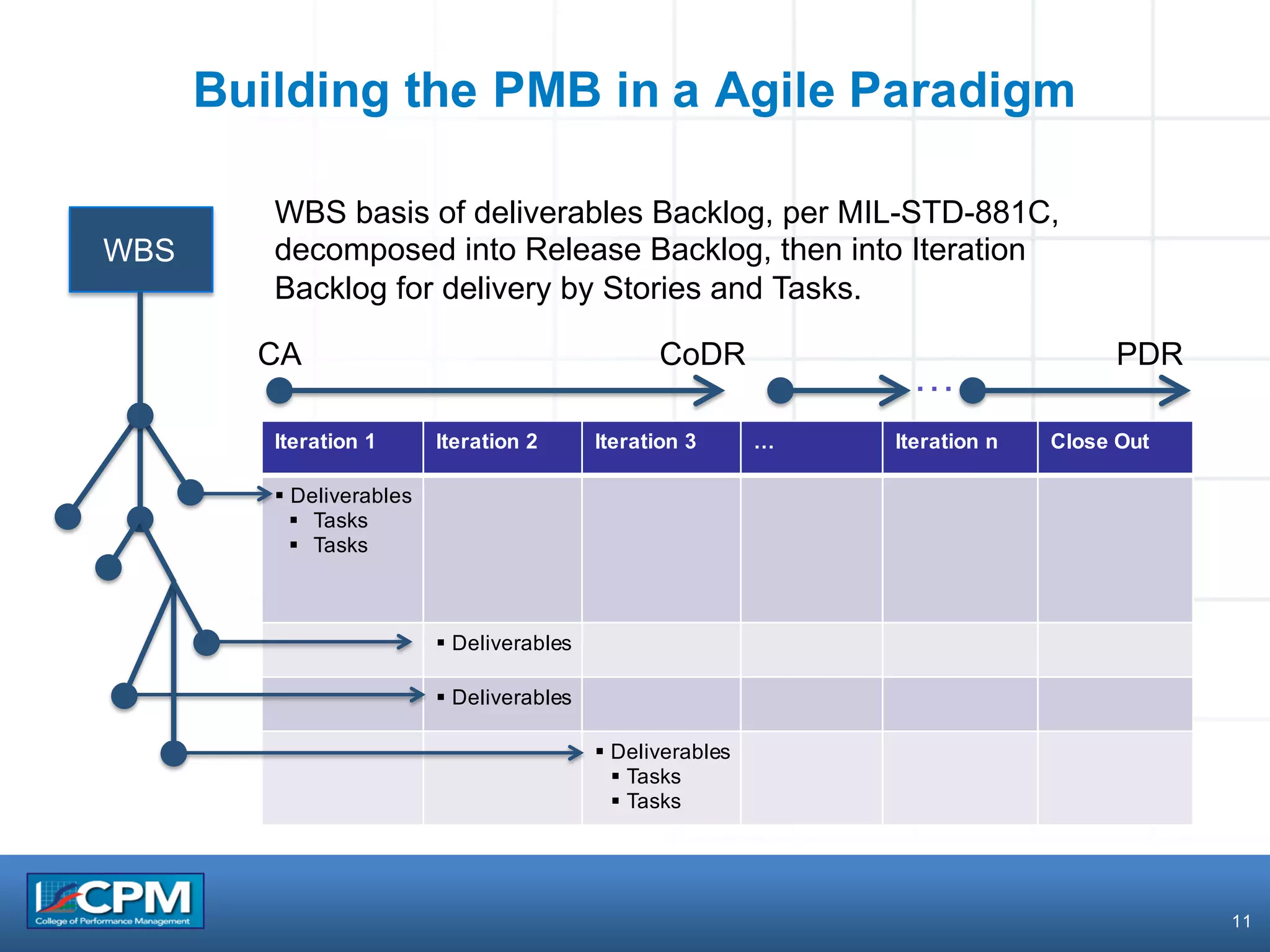 Integrated Agile Software Development with Earned Value Management | PPT