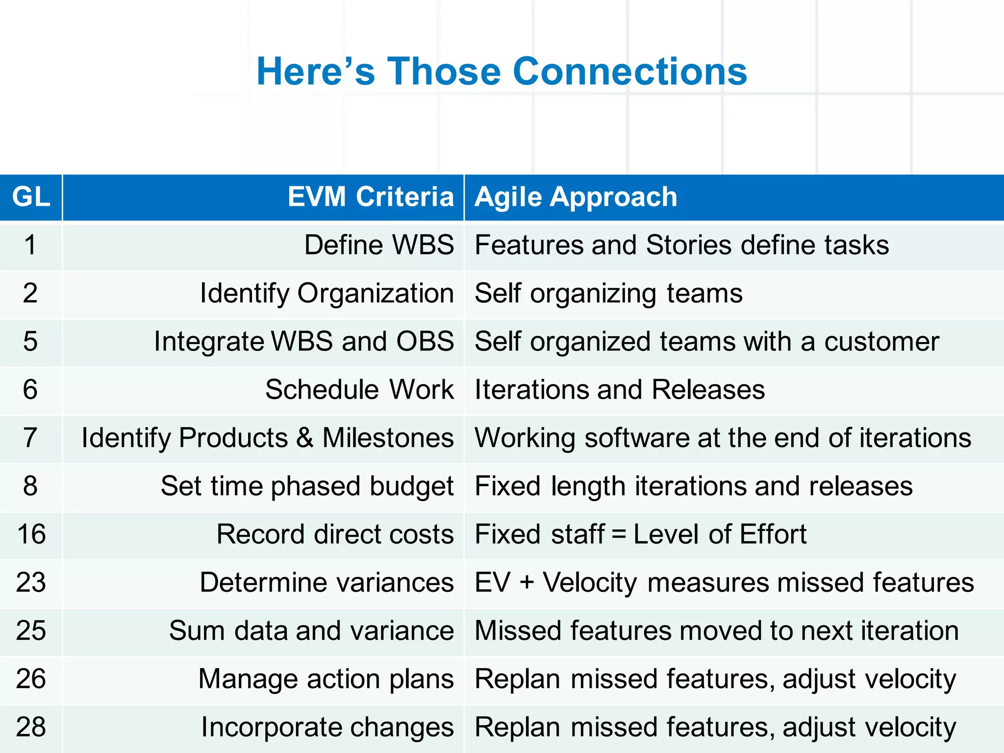 Integrated Agile Software Development with Earned Value Management | PPT