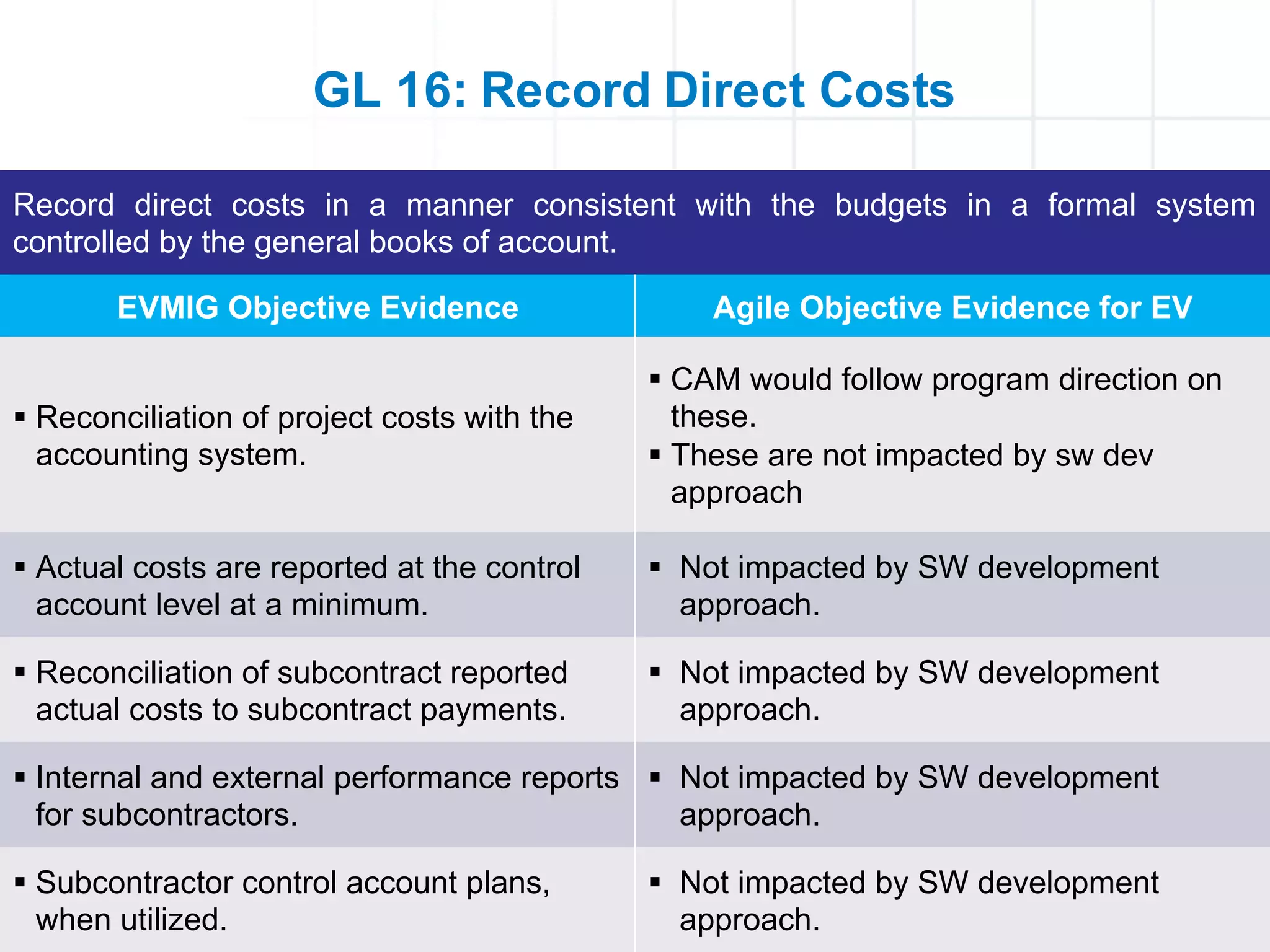 Integrated Agile Software Development with Earned Value Management | PPT
