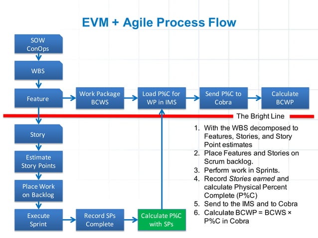 Integrated Agile Software Development with Earned Value Management | PPT