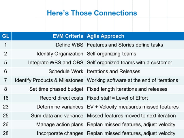 Integrated Agile Software Development with Earned Value Management | PPT