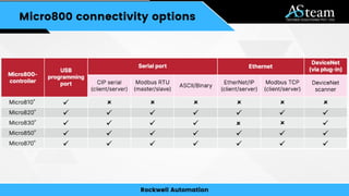 Allen Bradley Micro800 Controllers .pdf