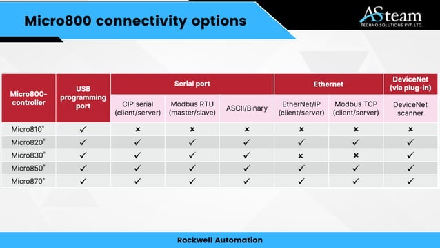 Allen Bradley Micro800 Controllers .pdf
