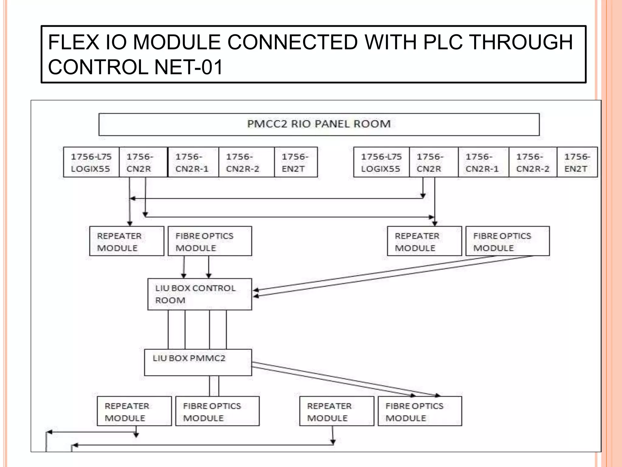 Allenbradley Control Logix PLC Network Architecture | PPTX