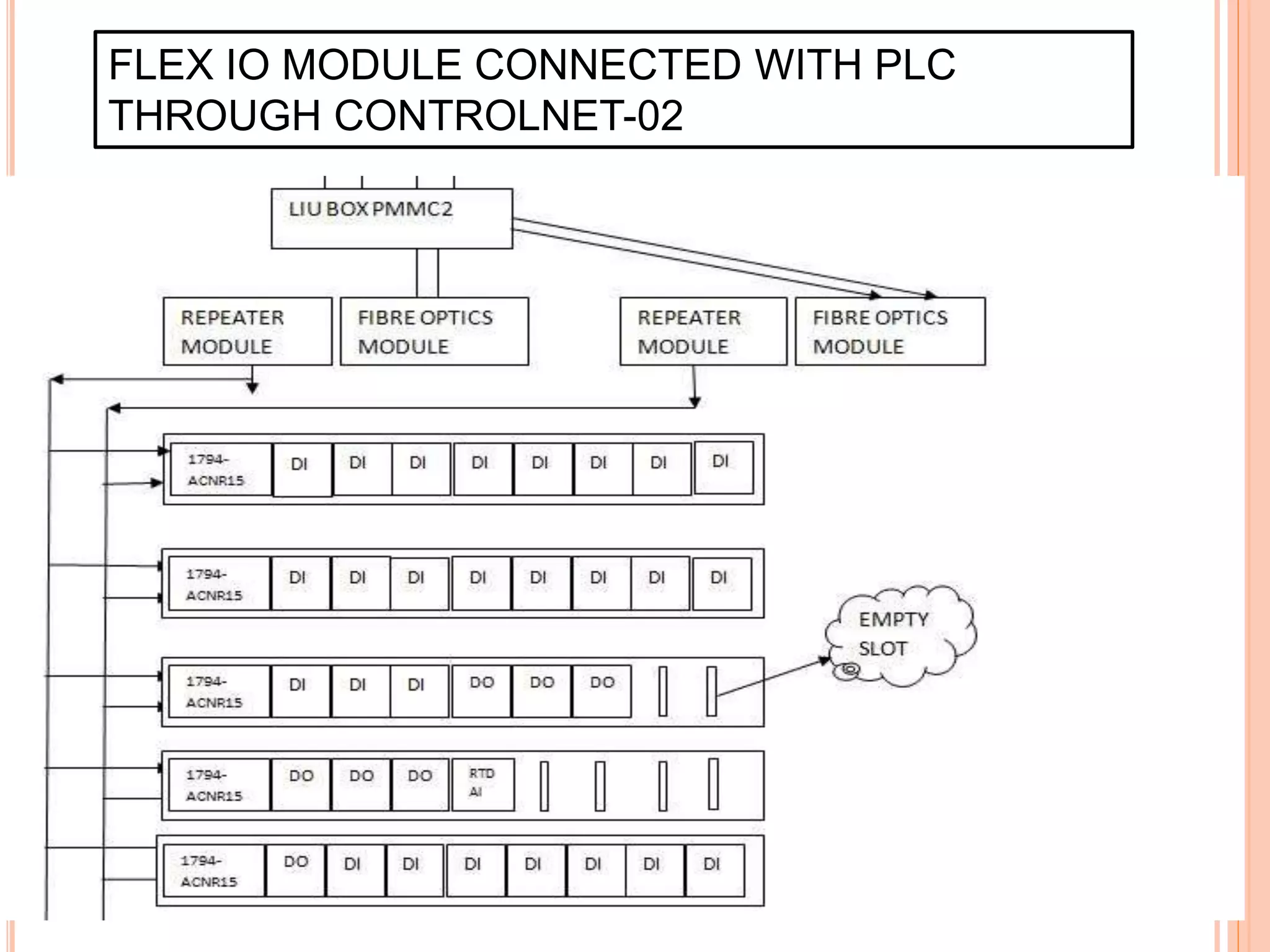 Allenbradley Control Logix PLC Network Architecture | PPTX
