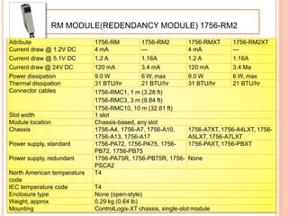 Allenbradley Control Logix PLC Network Architecture | PPTX