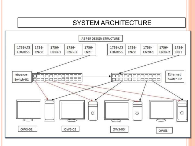 Allenbradley Control Logix PLC Network Architecture | PPTX | Computer ...