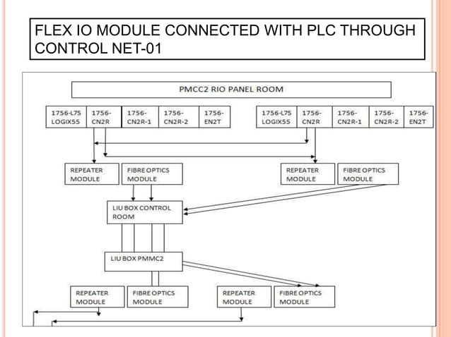 Allenbradley Control Logix PLC Network Architecture | PPTX | Computer ...