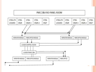 Allenbradley Control Logix PLC Network Architecture | PPTX