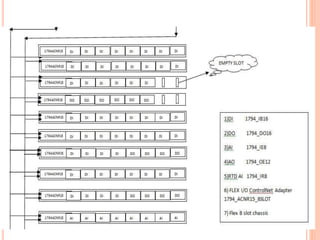 Allenbradley Control Logix PLC Network Architecture | PPTX