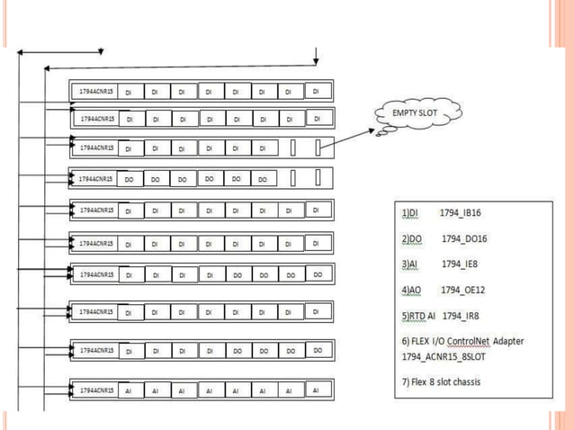 Allenbradley Control Logix PLC Network Architecture | PPTX | Computer ...