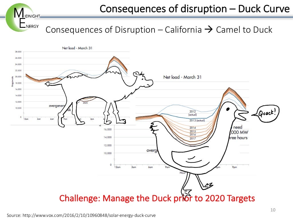 Overcoming Duck Curve & Peak shaving using Energy Storage