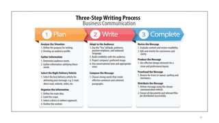 THREE STEP WRITING PROCESS | PPTX
