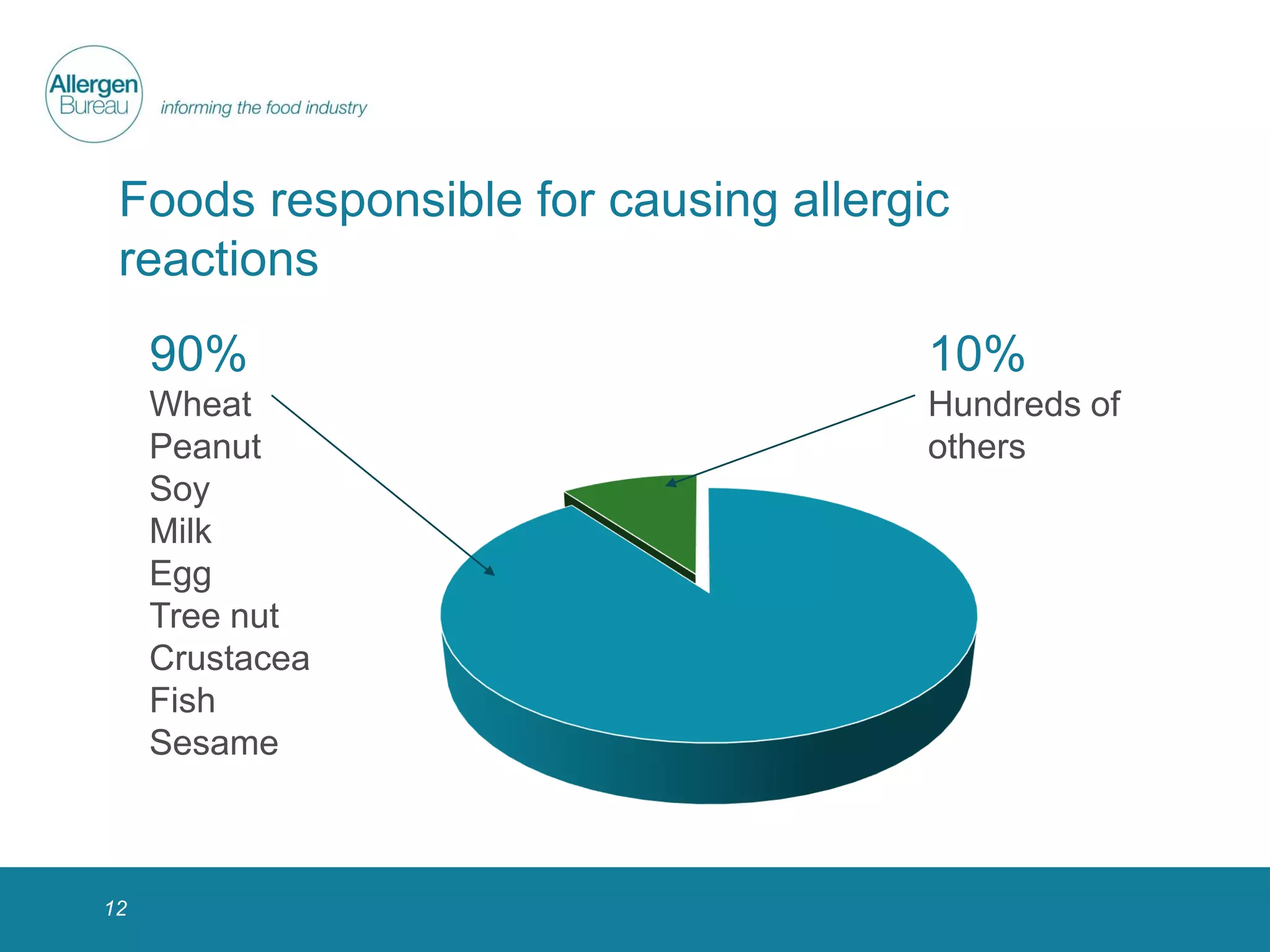 Allergen Training | PDF