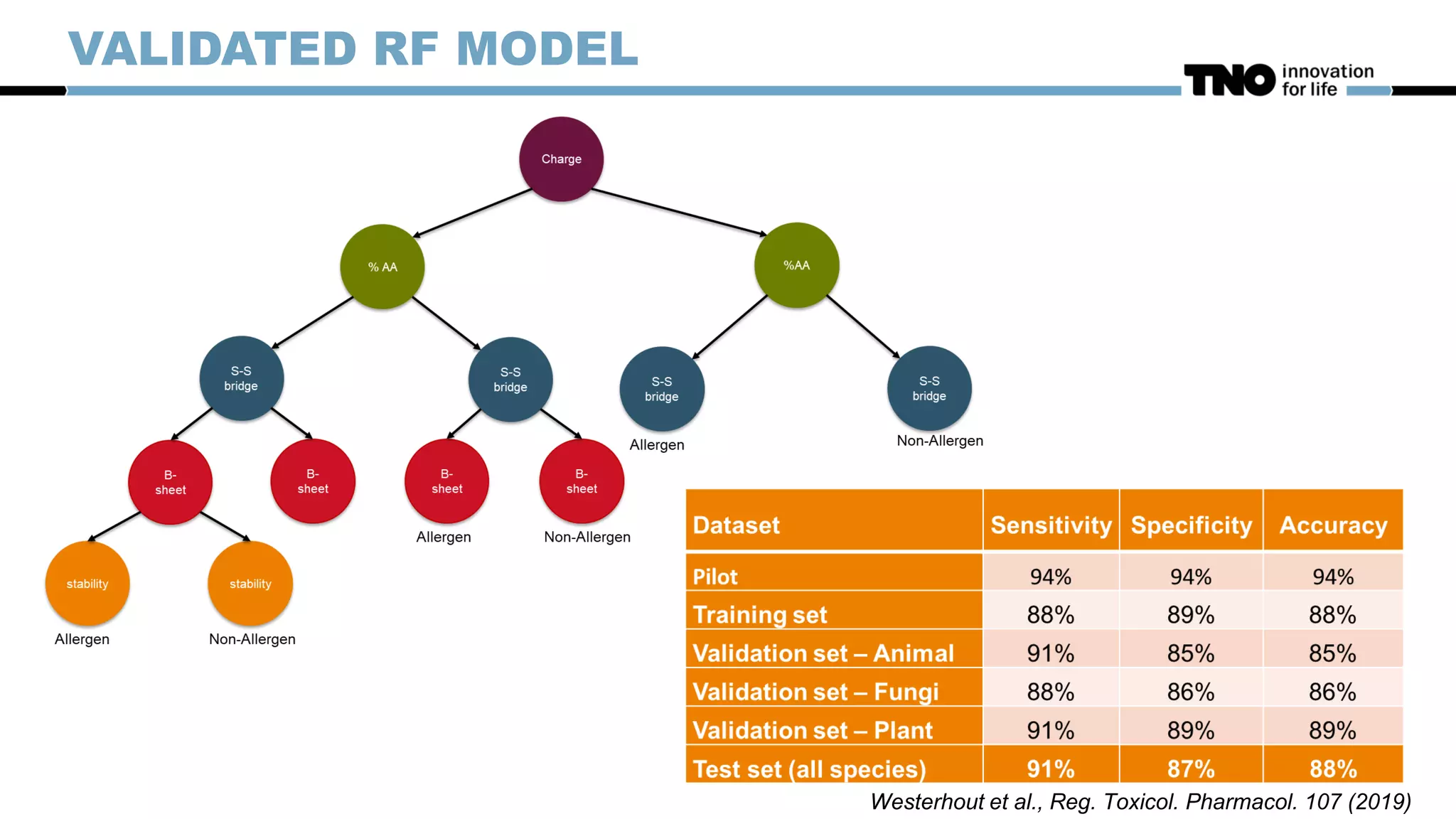 TNO Allergenicity risk prediction model | PDF