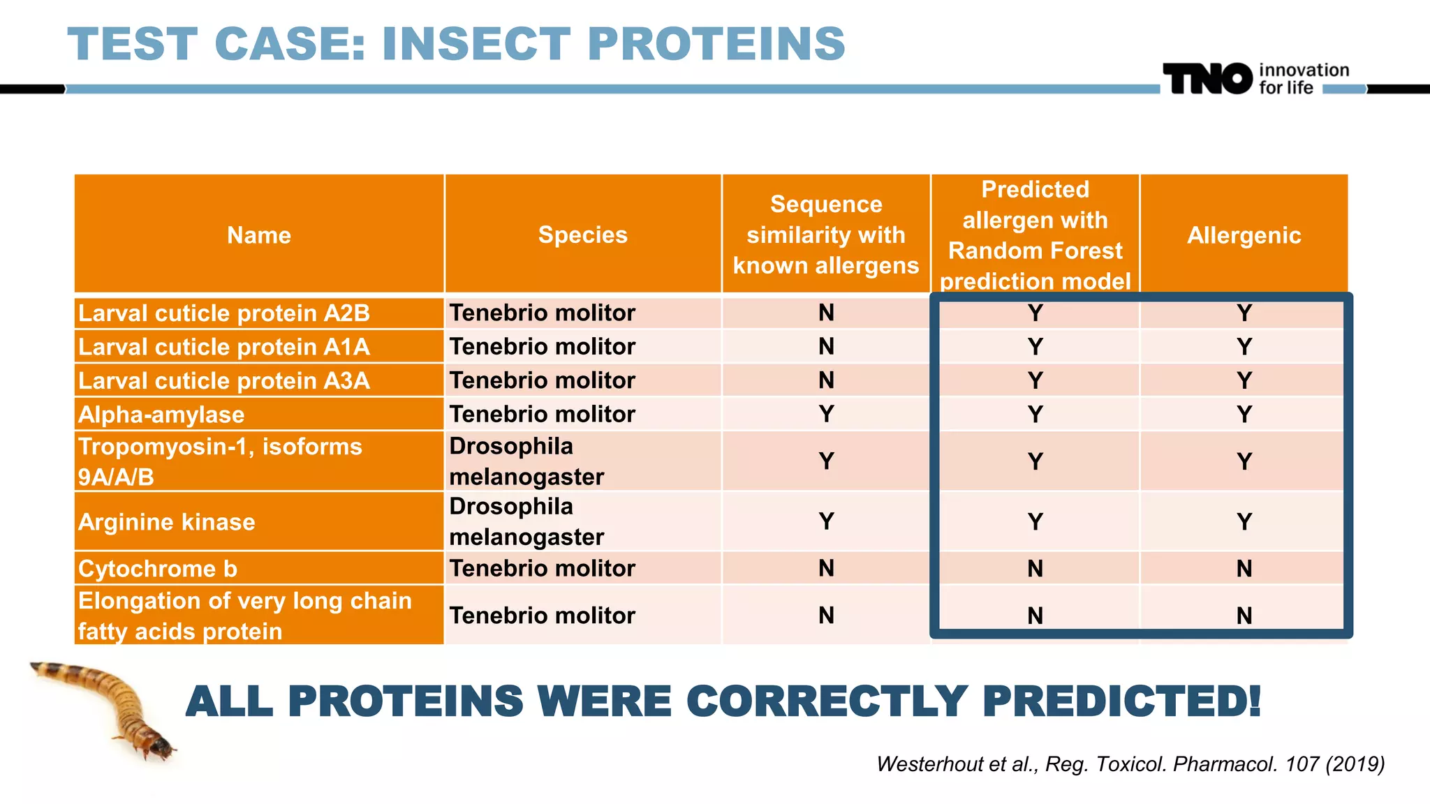 TNO Allergenicity risk prediction model | PDF