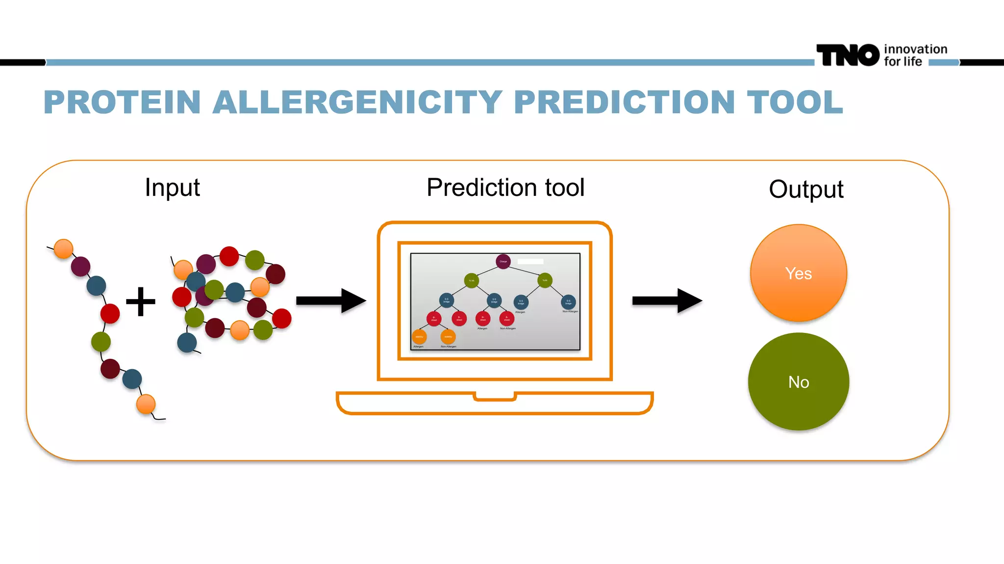 TNO Allergenicity risk prediction model | PDF
