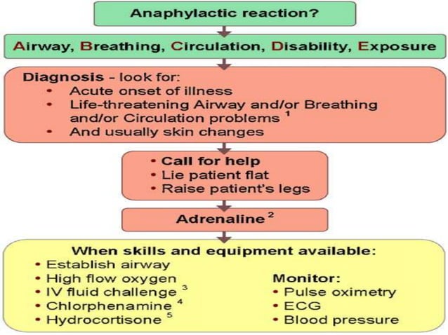 ALLERGIC & anaphylaxis | PPTX | Allergies | Diseases and Conditions