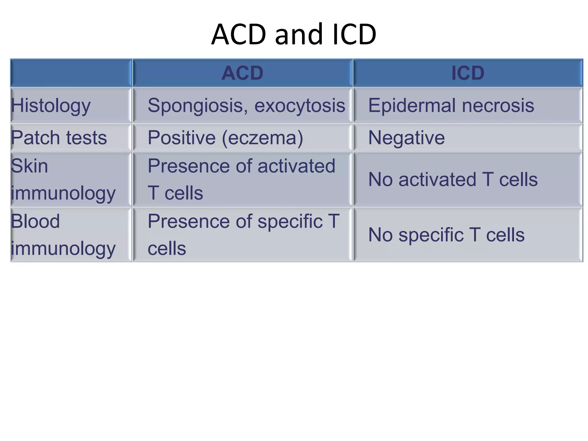 Allergic and irritant contact dermatitis | PPTX