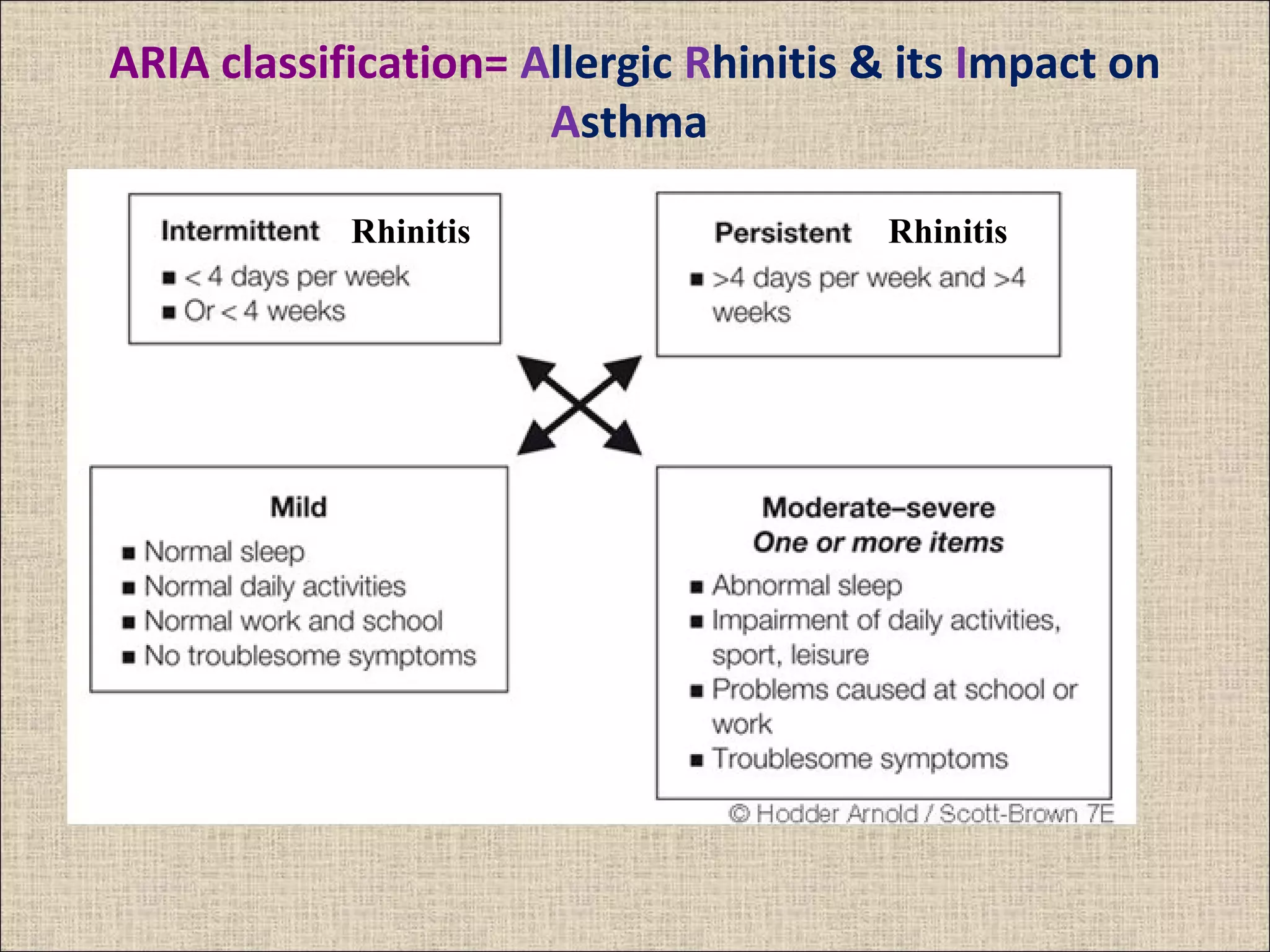 Allergic Rhinitis | PPT