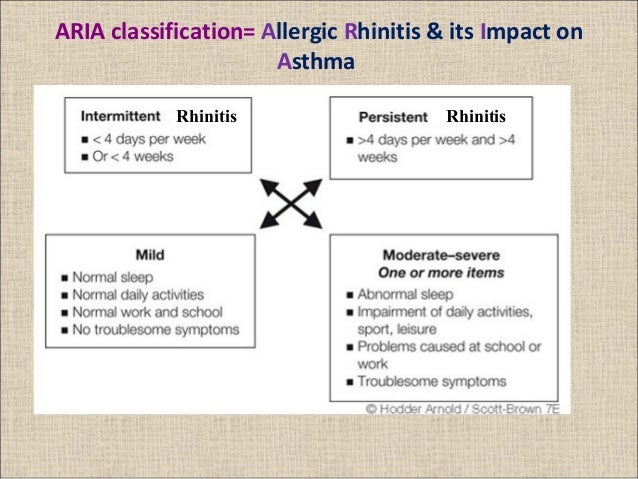 Allergic Rhinitis