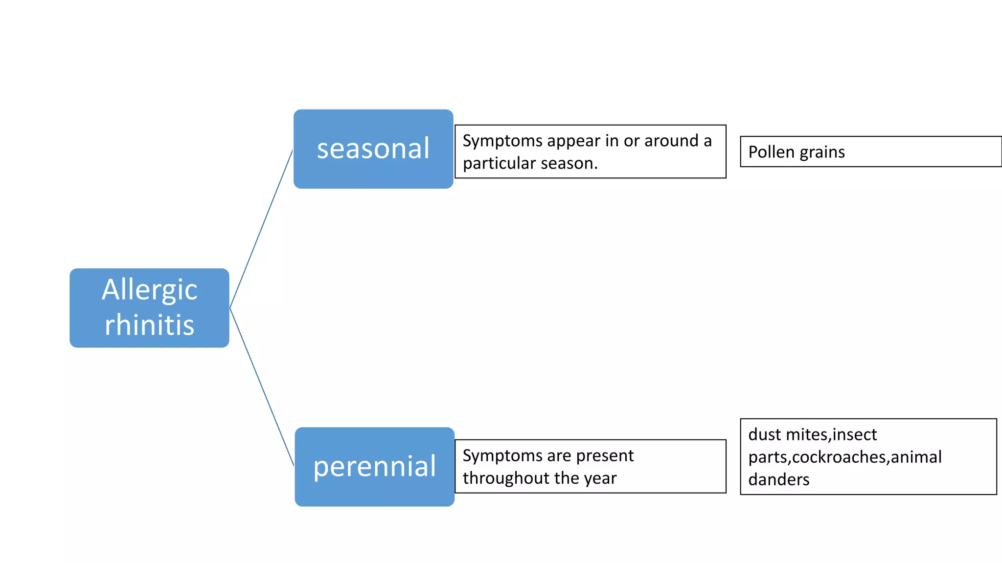 Allergic rhinitis symptoms signs treatment ent ppt | PPTX