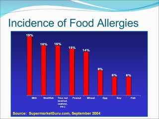 Food “Allergy” Testing for Adverse Food Reactions | PPT