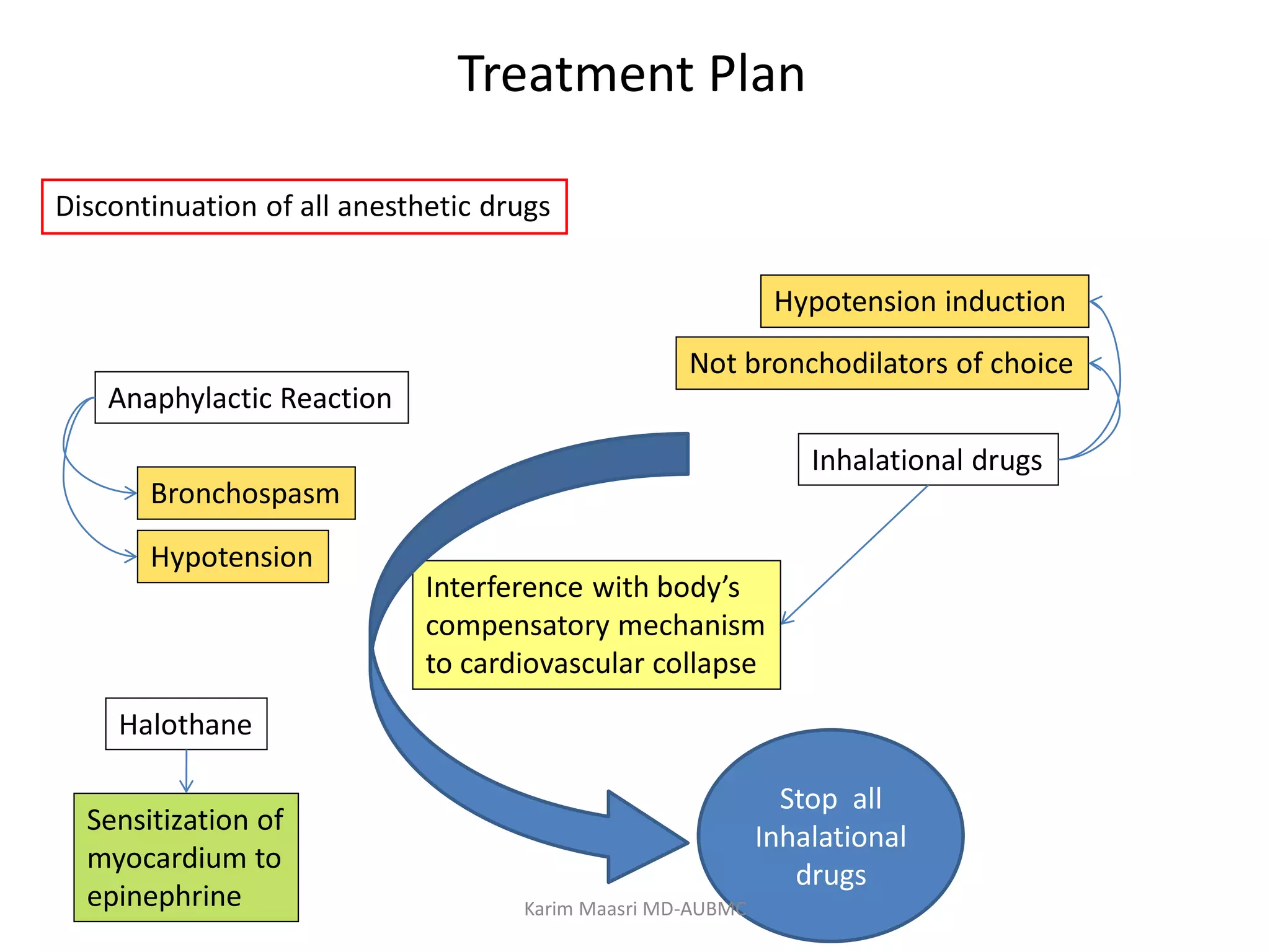 Allergy and anesthesia | PDF