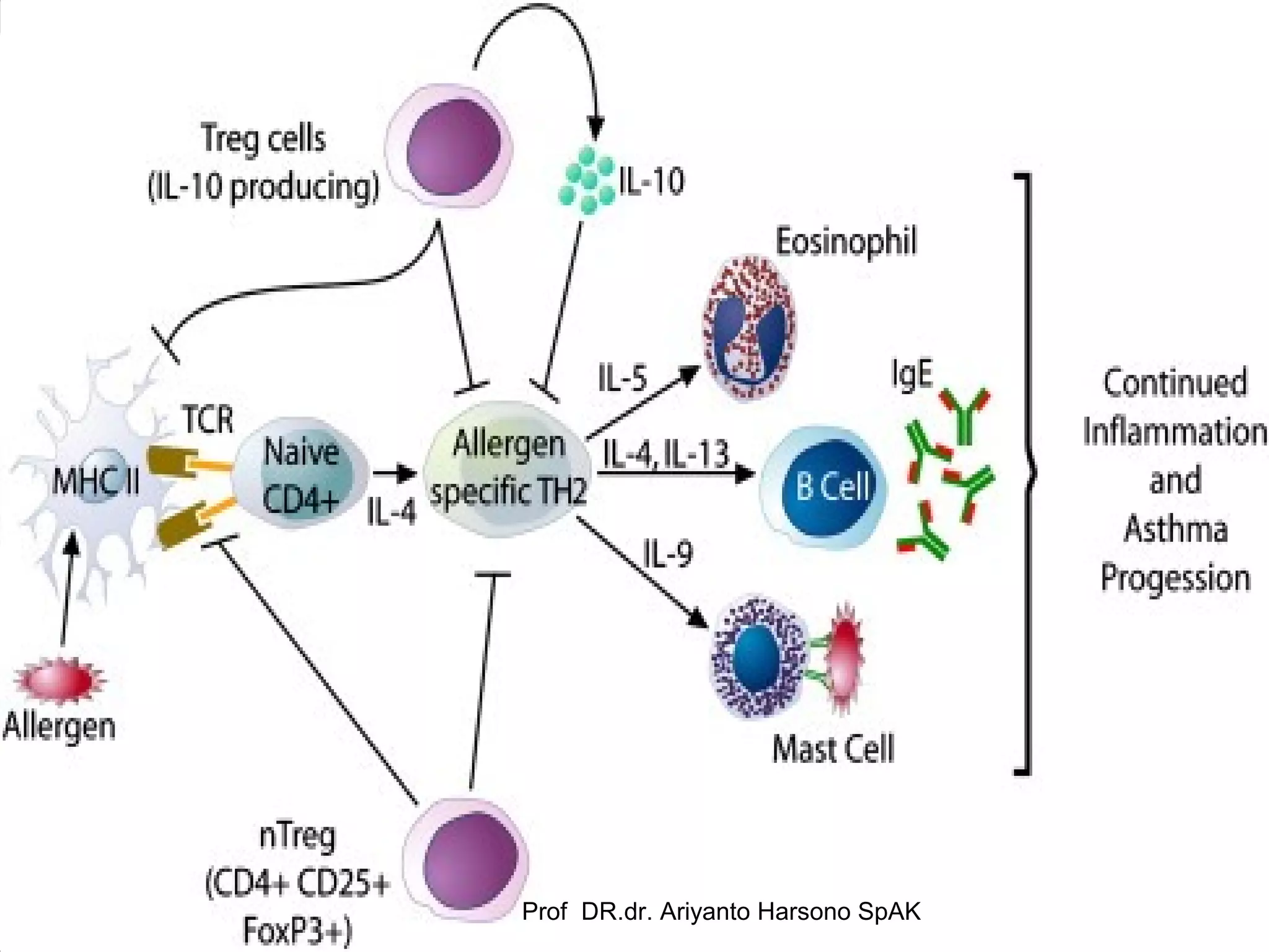 Allergy march from atopic dermatitis to lifelong allergy | PPT