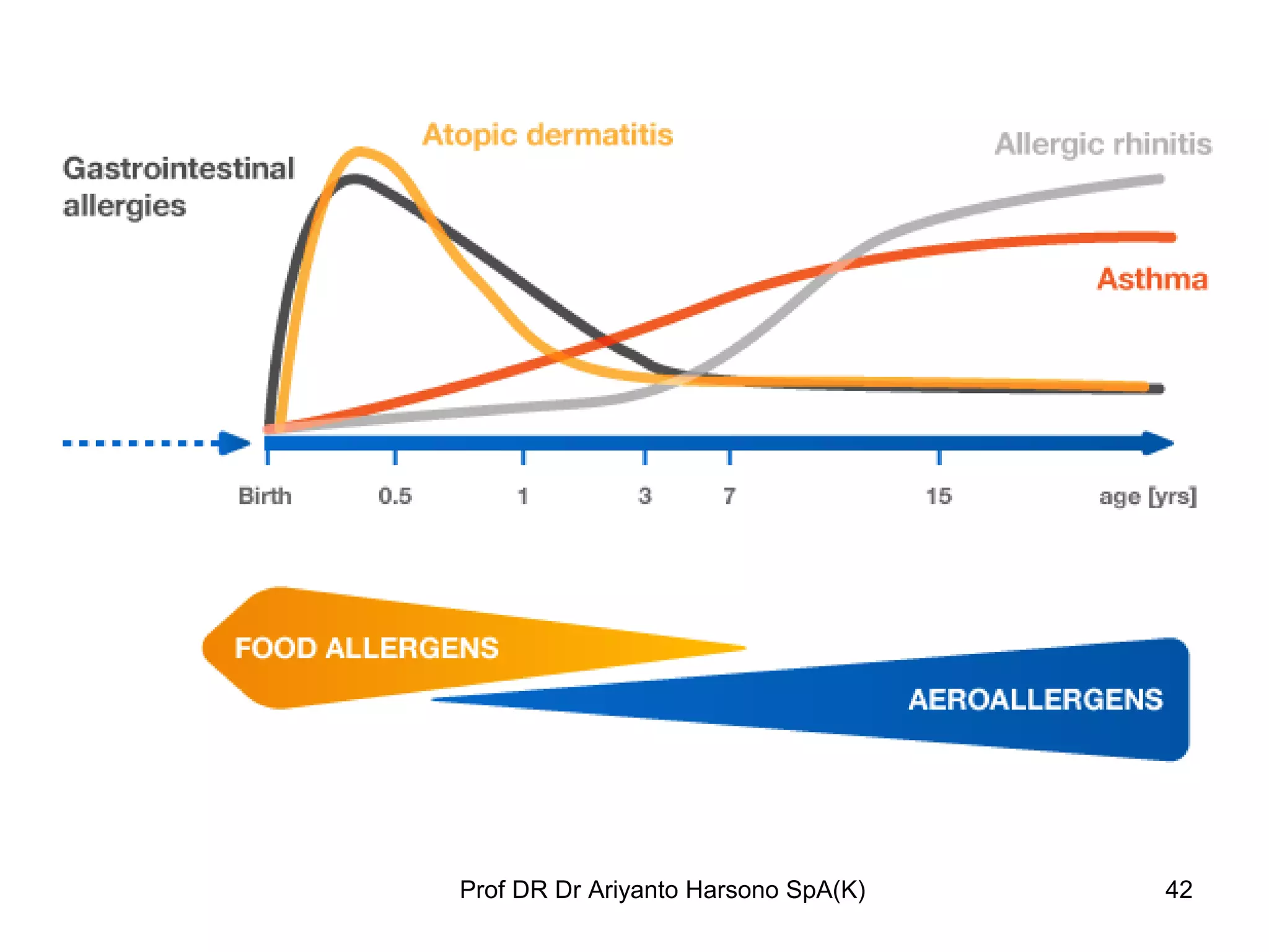 Allergy march from atopic dermatitis to lifelong allergy | PPT