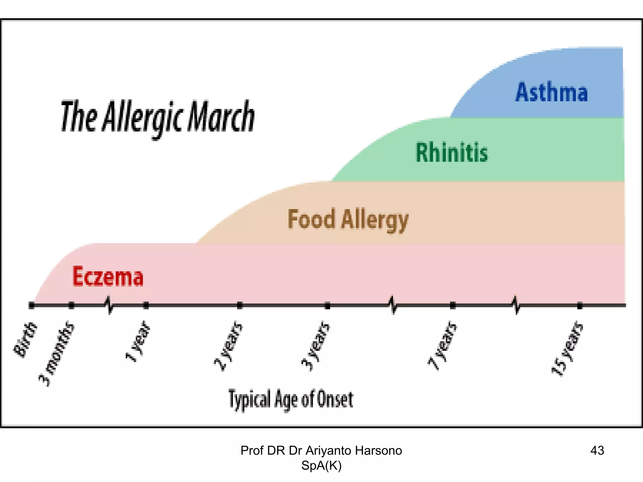 Allergy march from atopic dermatitis to lifelong allergy | PPT