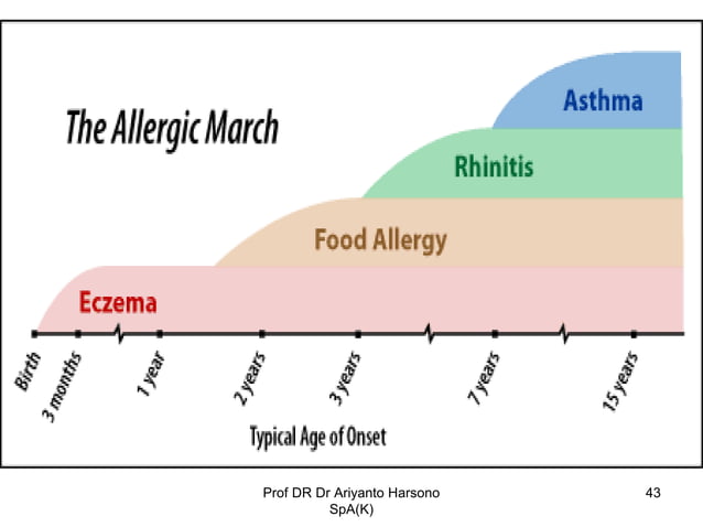 Allergy march from atopic dermatitis to lifelong allergy | PPT