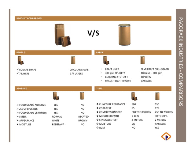 All Fibre Square Drums | PDF