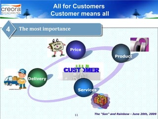 All For Customers | PPSX