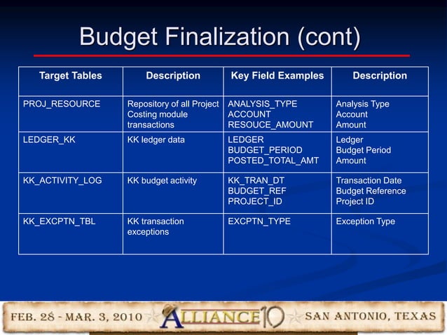 The Tables You Need to Know in the PeopleSoft Grants Suite | PPT