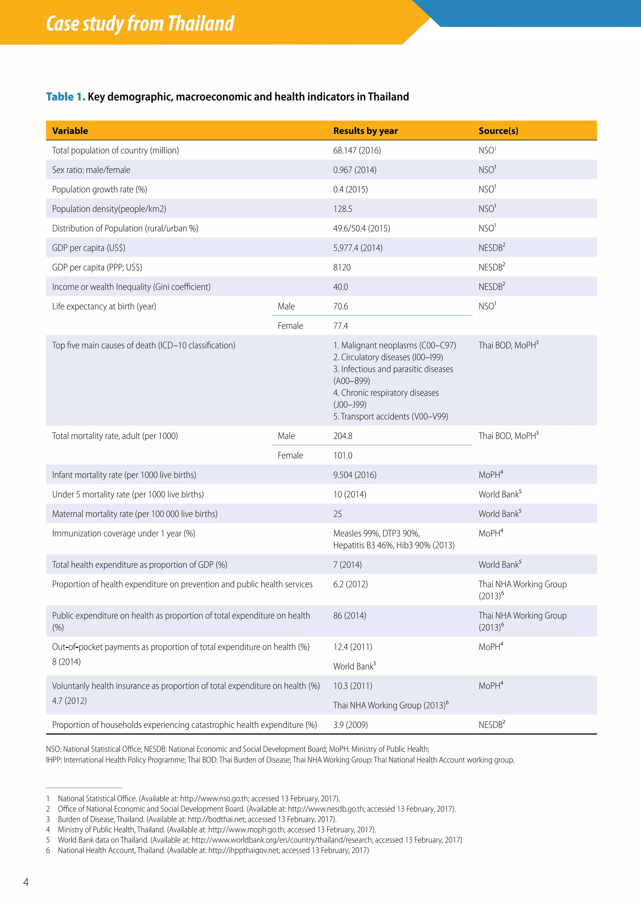 Primary Health Care Systems (PRIMASYS): Case Study from Thailand ...
