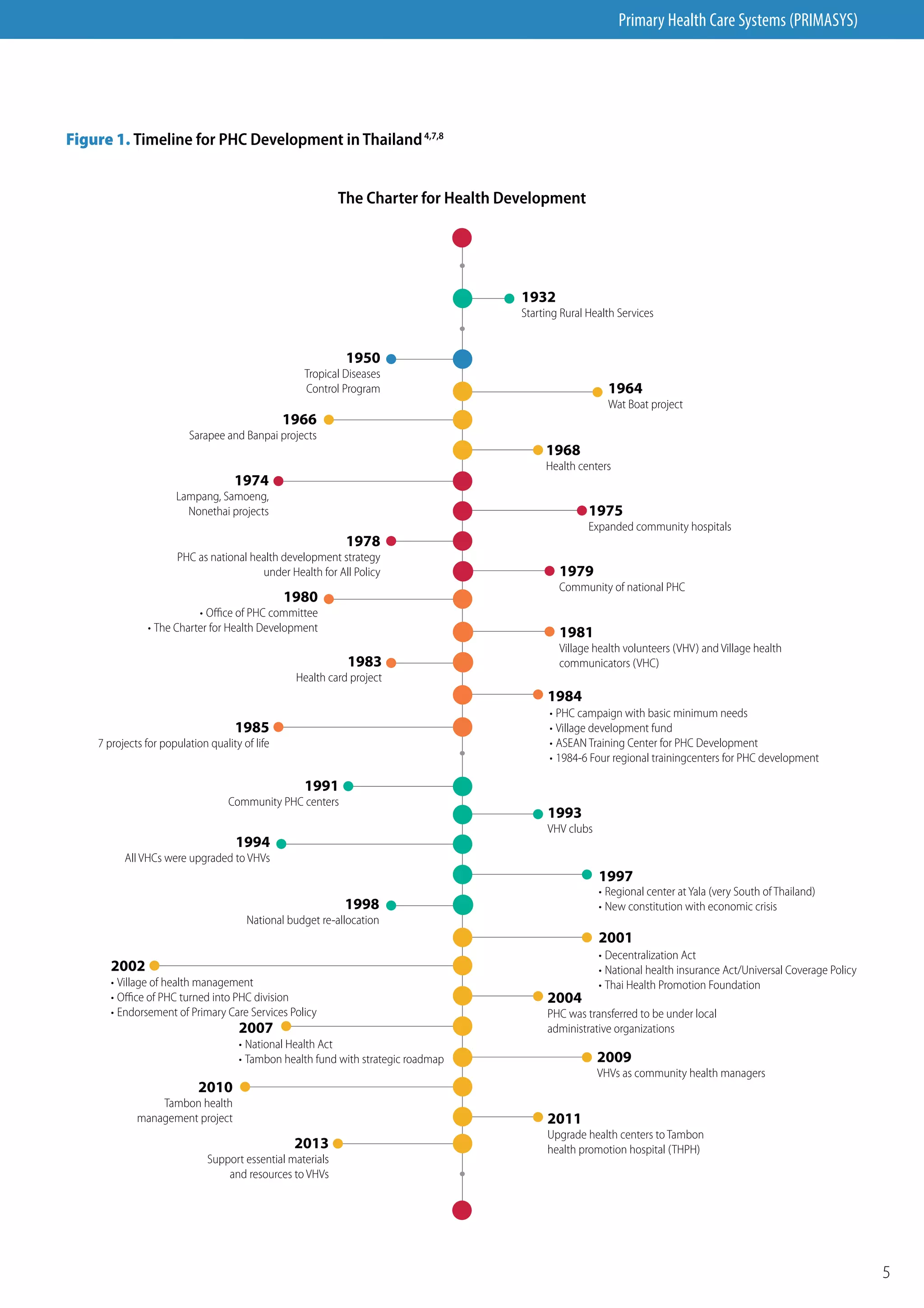 Primary Health Care Systems (PRIMASYS): Case Study from Thailand ...