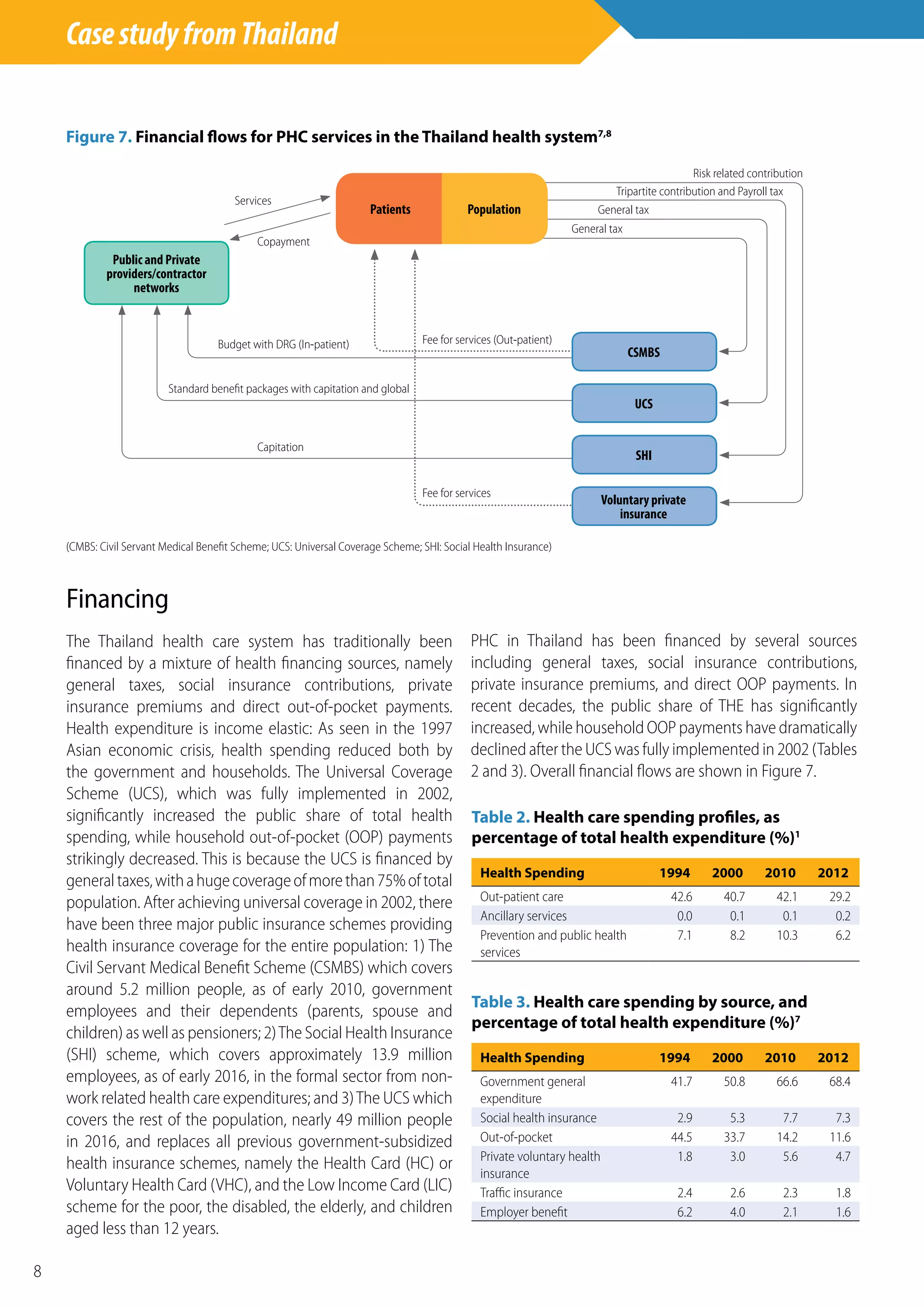 Primary Health Care Systems (PRIMASYS): Case Study from Thailand ...