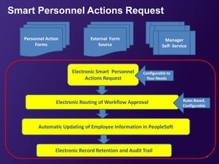 Automating PeopleSoft HR Processes | PDF