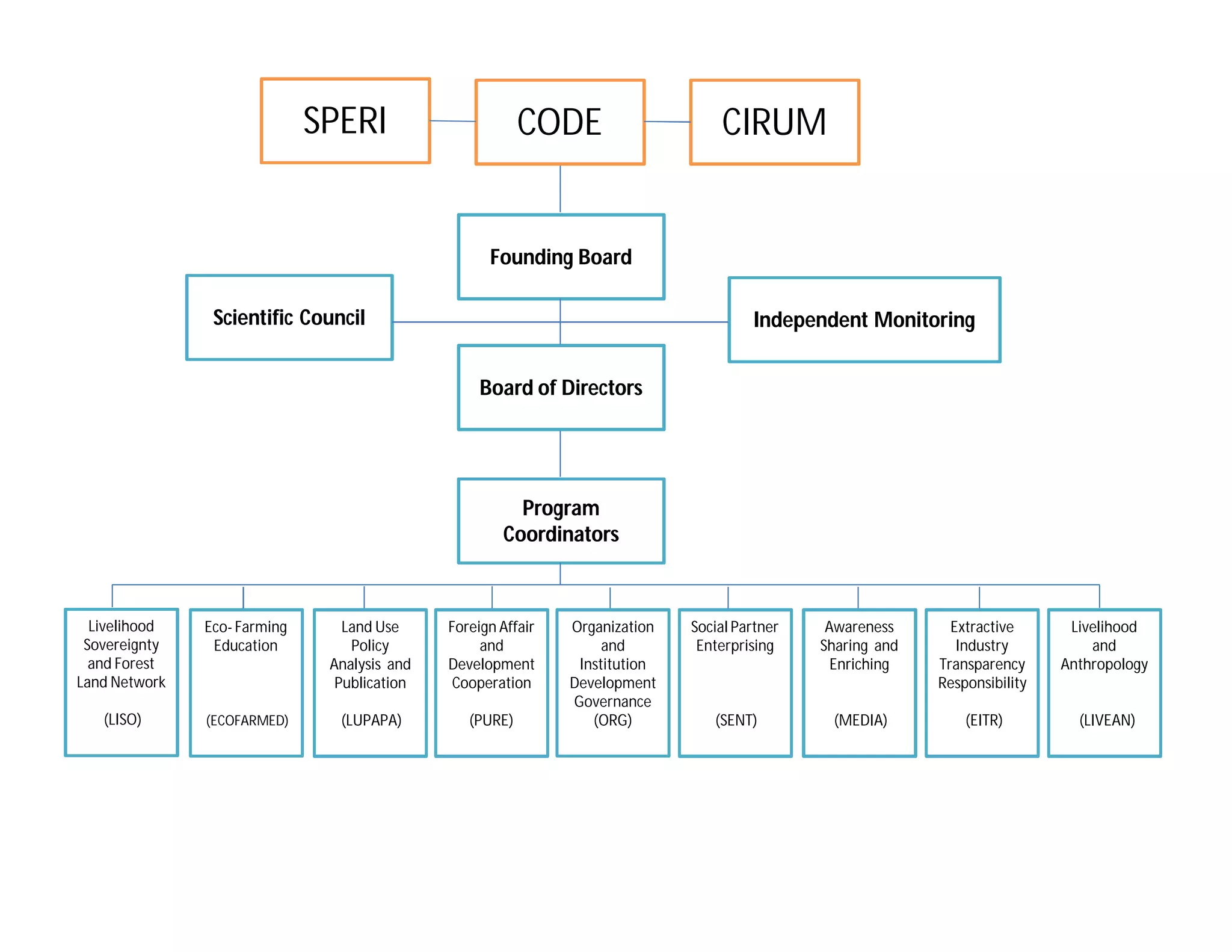 Livelihood Sovereignty Alliance Structure | PDF