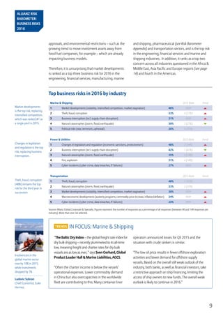 Allianz Risk Barometer: Business Risks 2016 | PPT
