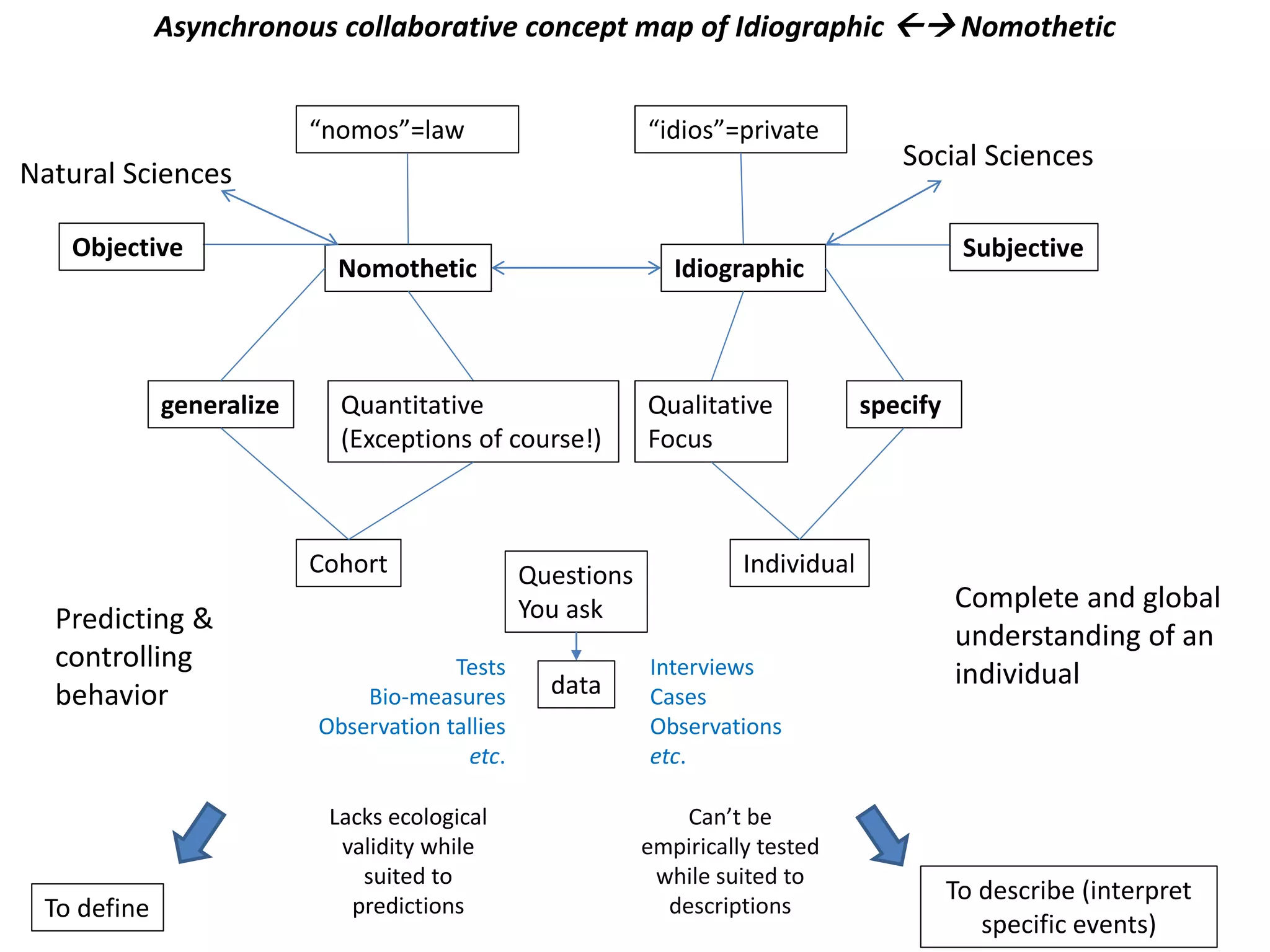 All idiographic nomothetic | PPTX