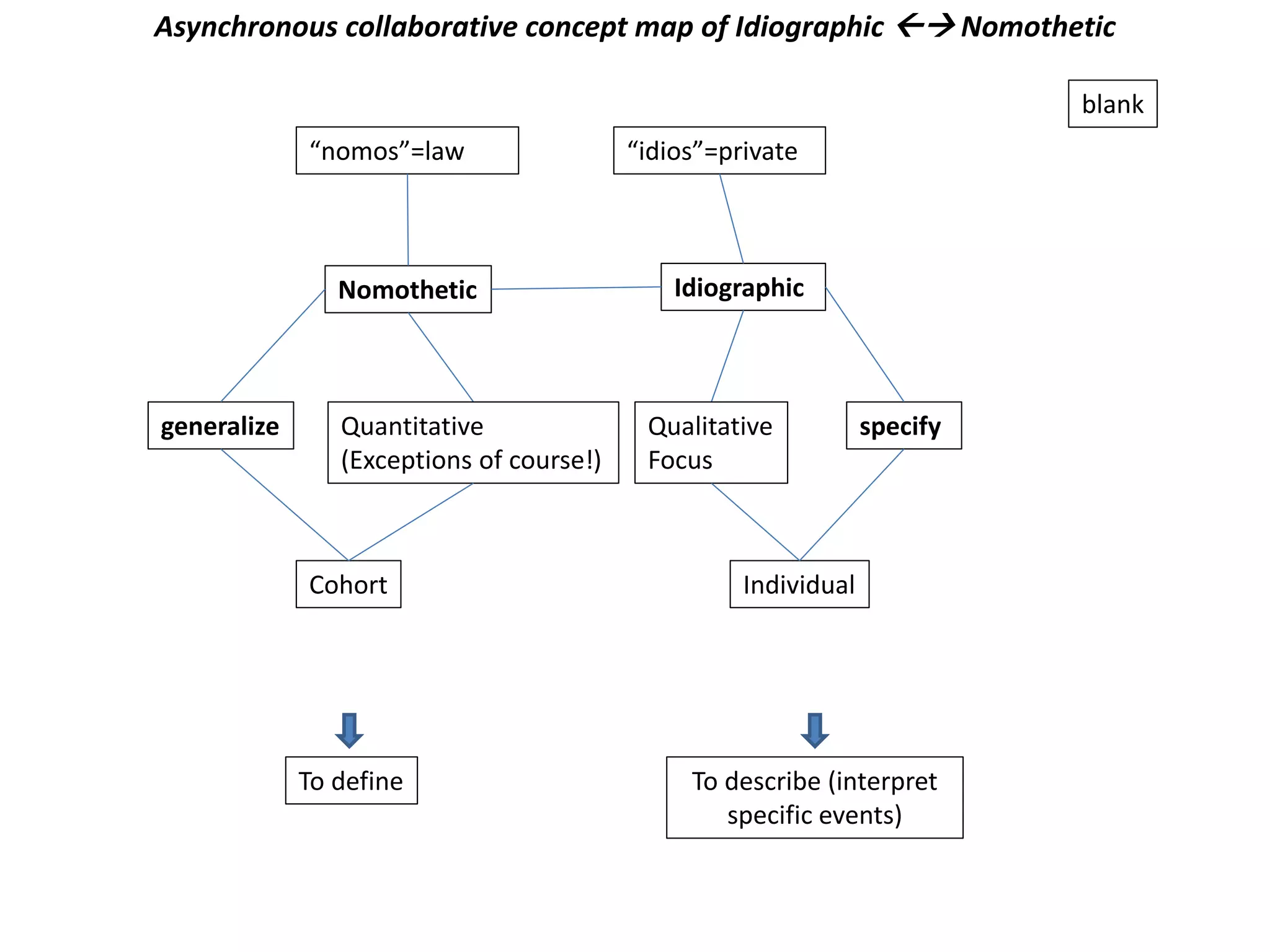 All idiographic nomothetic | PPTX