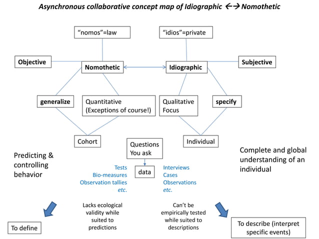 All idiographic nomothetic | PPTX