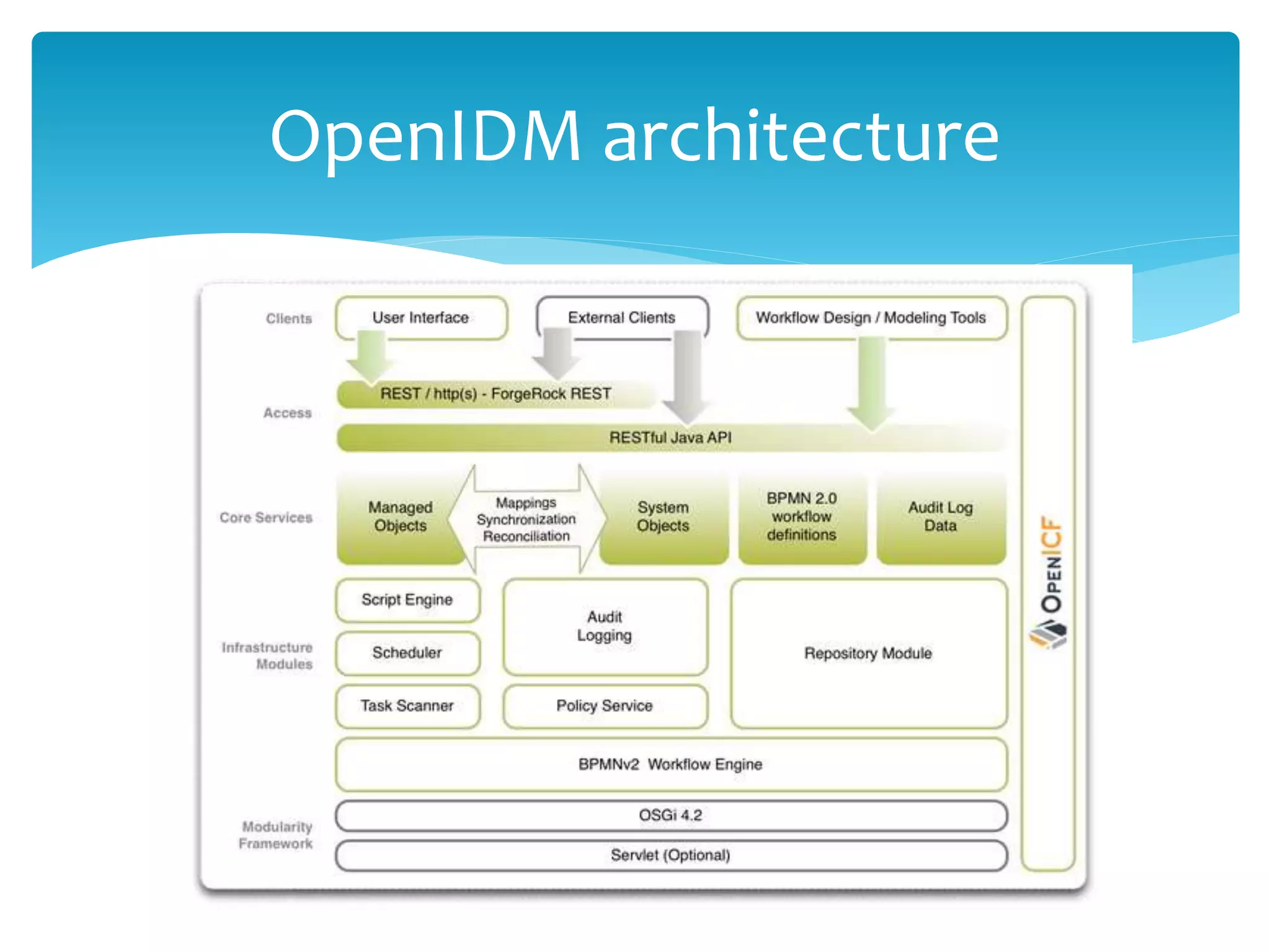 Identity Manager Opensource OpenIDM Architecture | PPTX