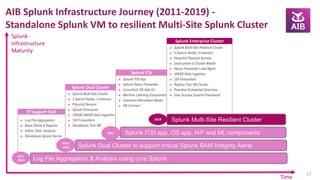 SplunkLive! London 2019: Allied Irish Banks | PPT
