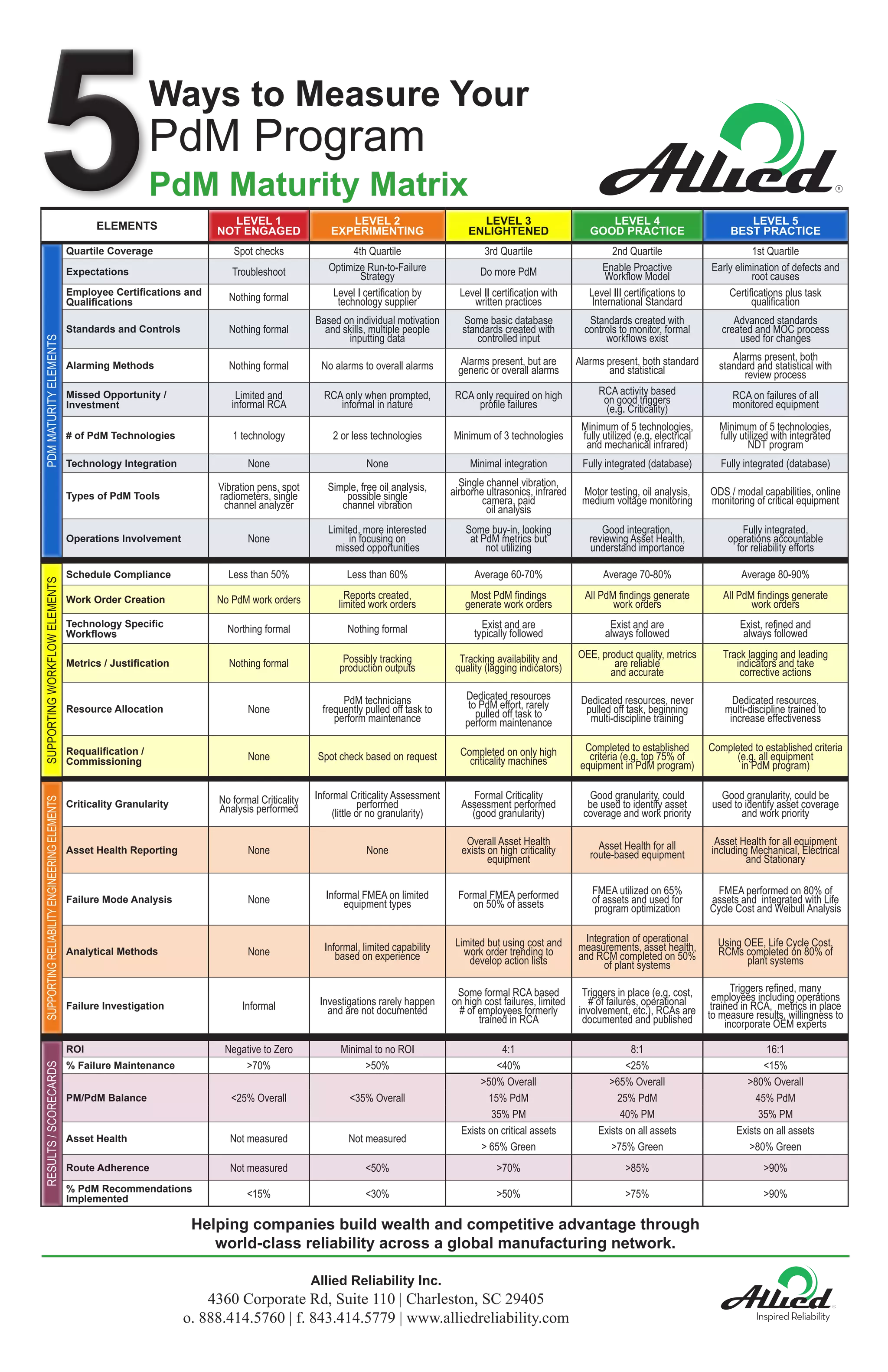 PdM Maturity Matrix Poster | PDF | Business | Business and Finance